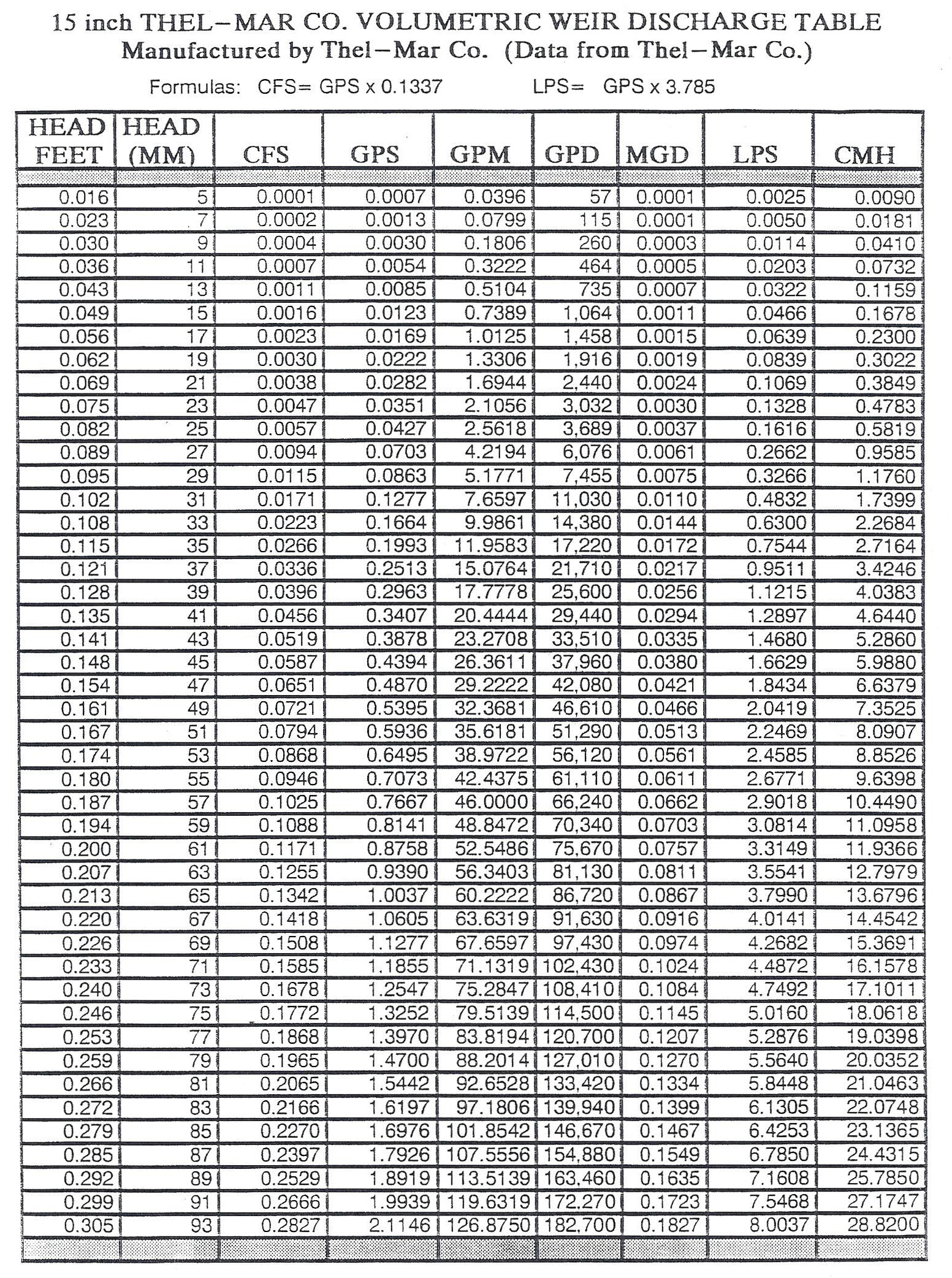 Flow Charts | Thel-mar