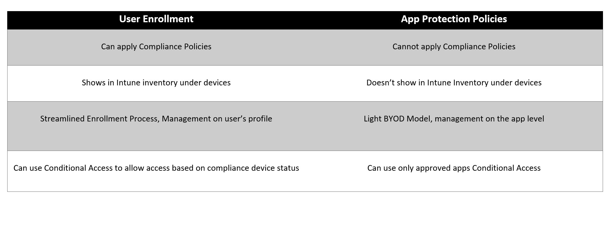 User Enrollment - IOS BYOD in Intune