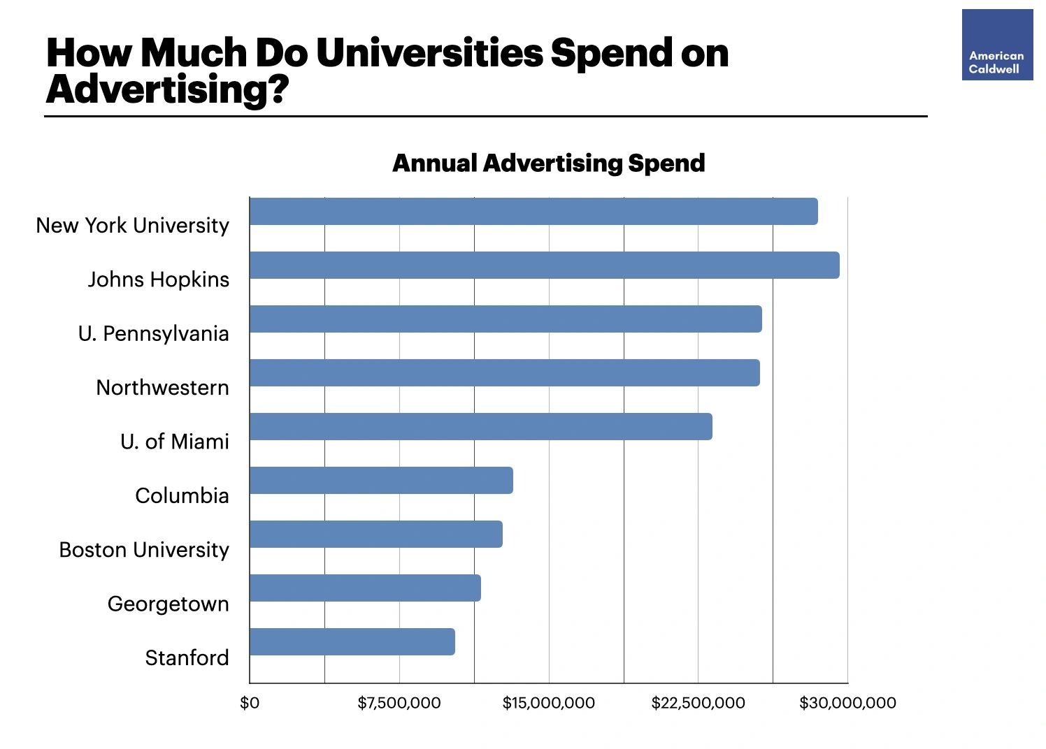 How Much Do Universities Spend on Advertising?