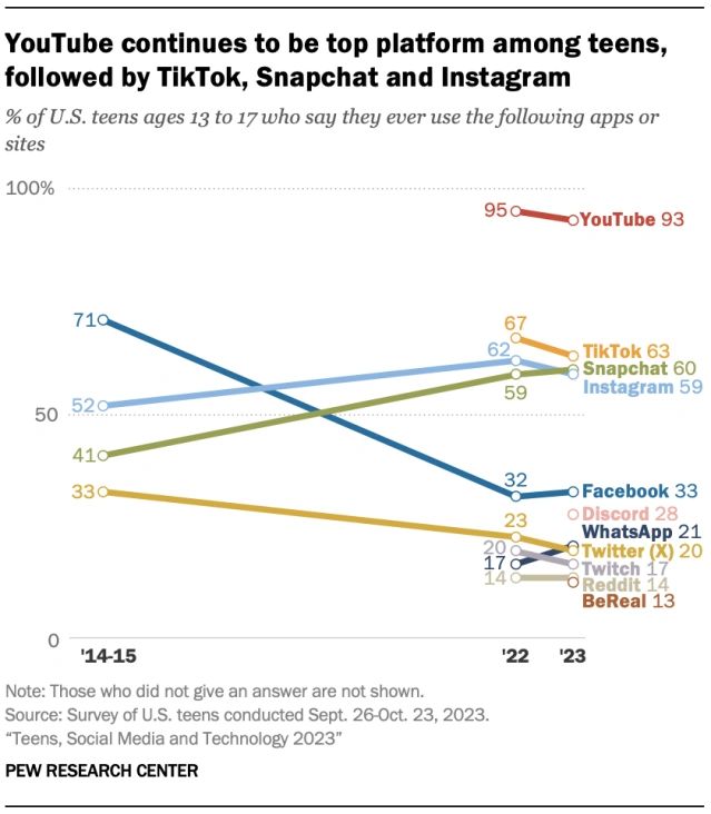 Social Media Usage Among Prospective College Students