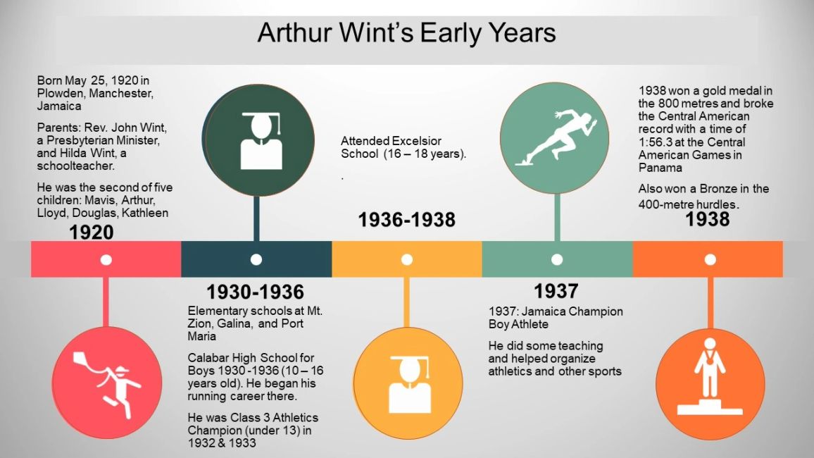 The Early Years | Arthur Wint - CENTENARY