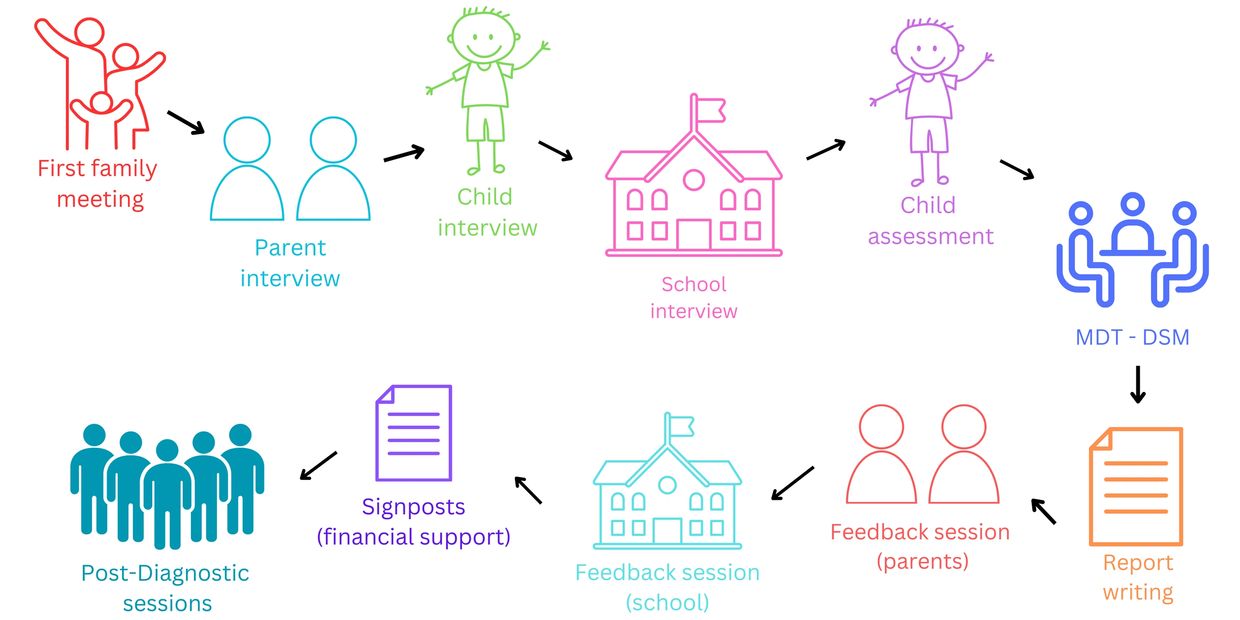 ADHD Assessment Pathway