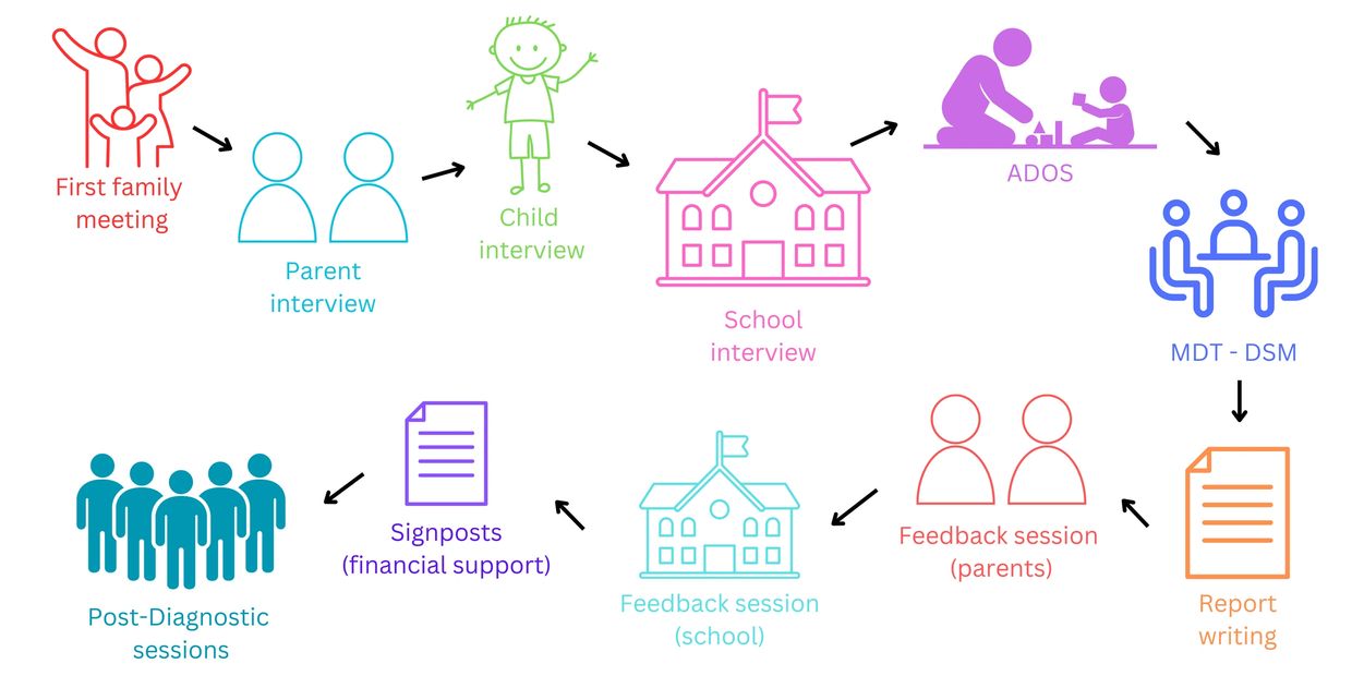Autism Assessment Pathway