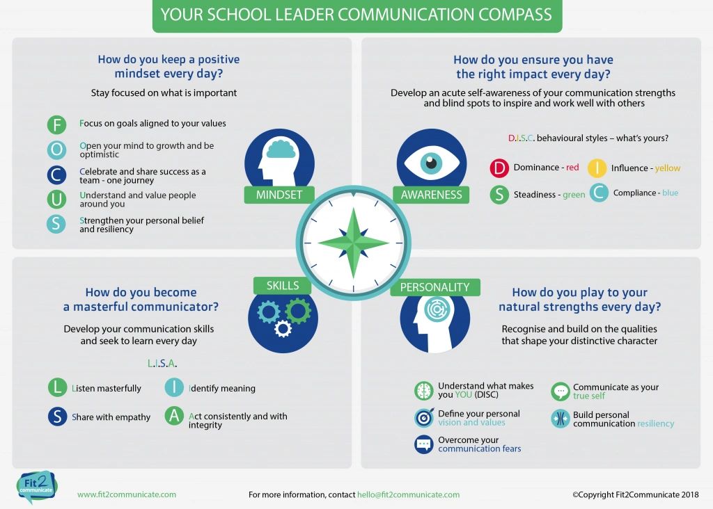 Your communication compass