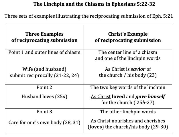 The Similar Patterns in Genesis 2-3 and Ephesians 5-6