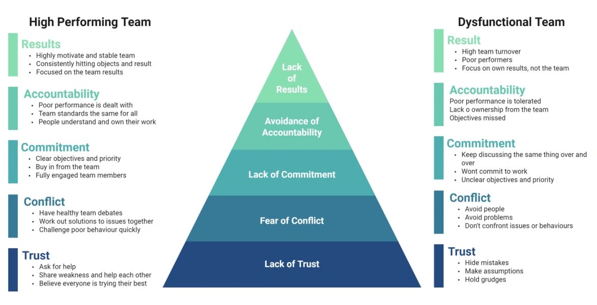 The 5 Dysfunctions Of A Team