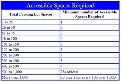 ADA & OSHA | Encore Striping & Sweeping