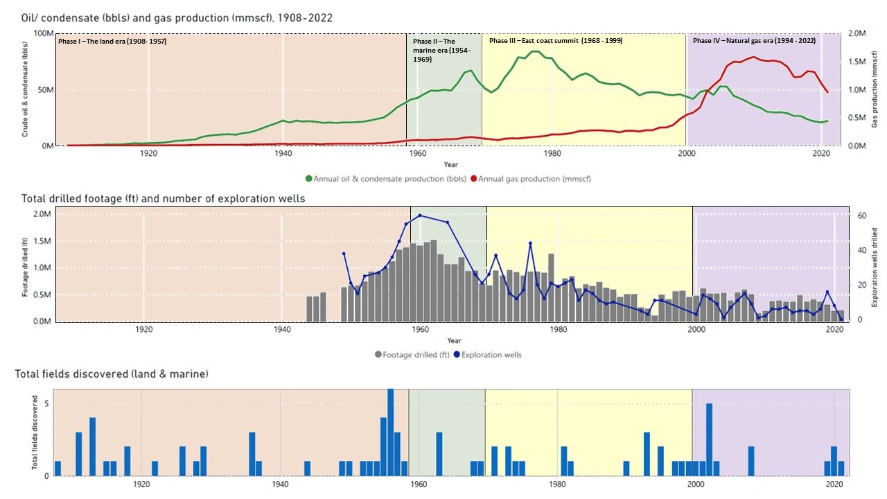 The impact of exploration on oil production: Trinidad & Tobago