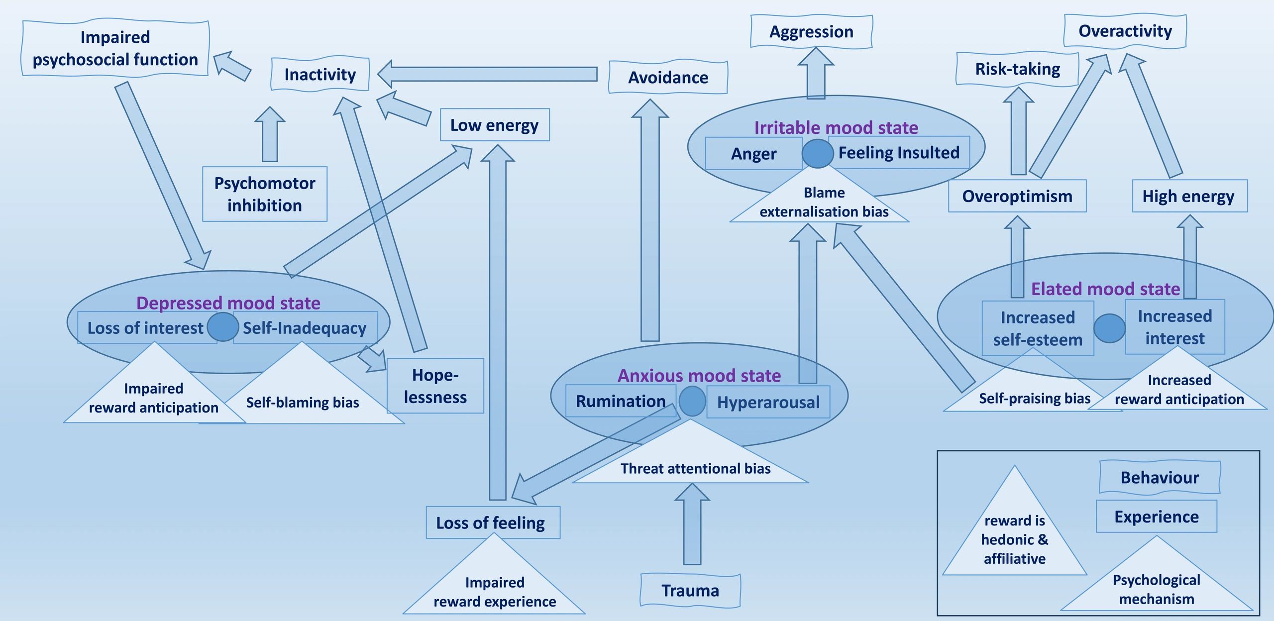 A model of mood states and neurocognitive mechanisms