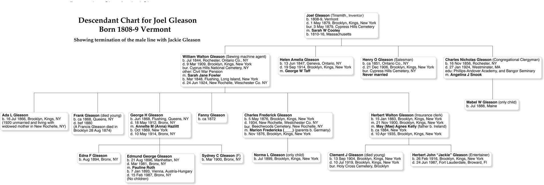 Gleason Family Discoveries