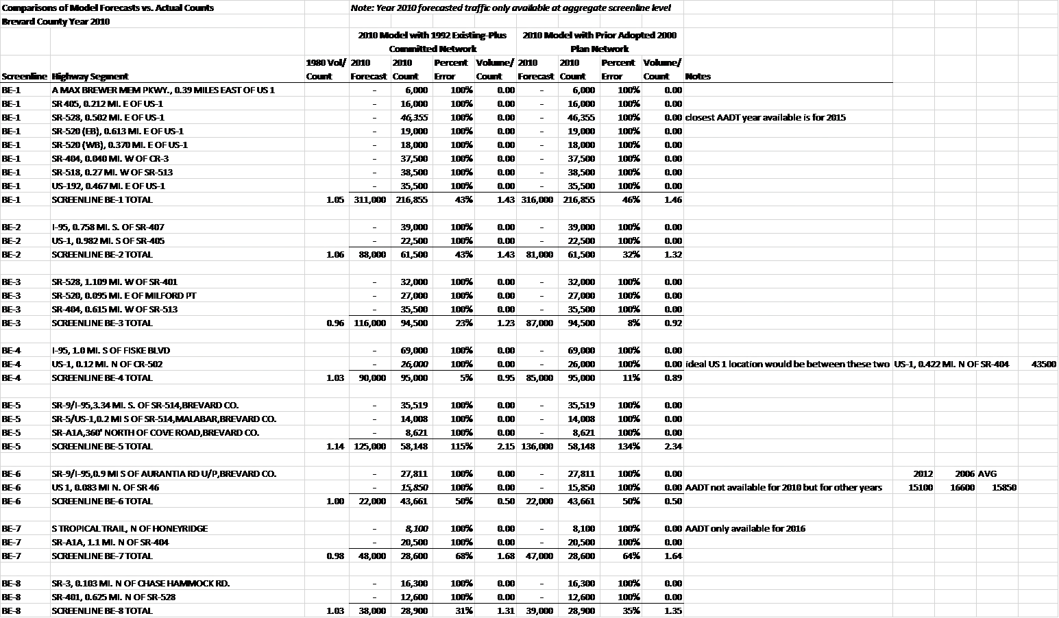Changes in Screenline Traffic Volumes Over Time