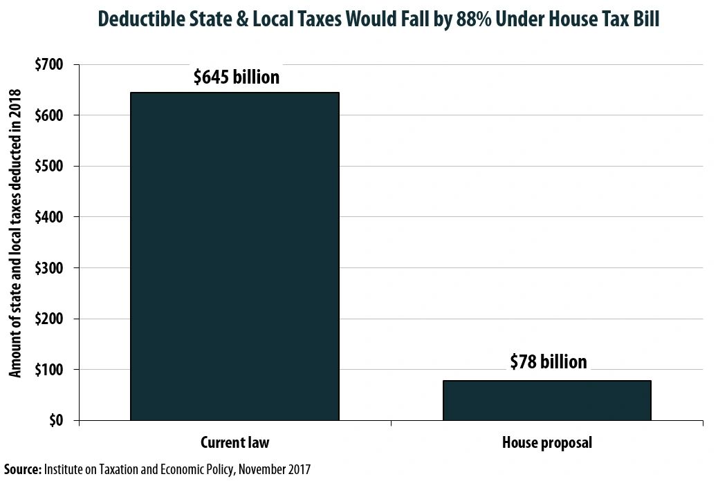 How does SALT deduction limitation effect you taxes?