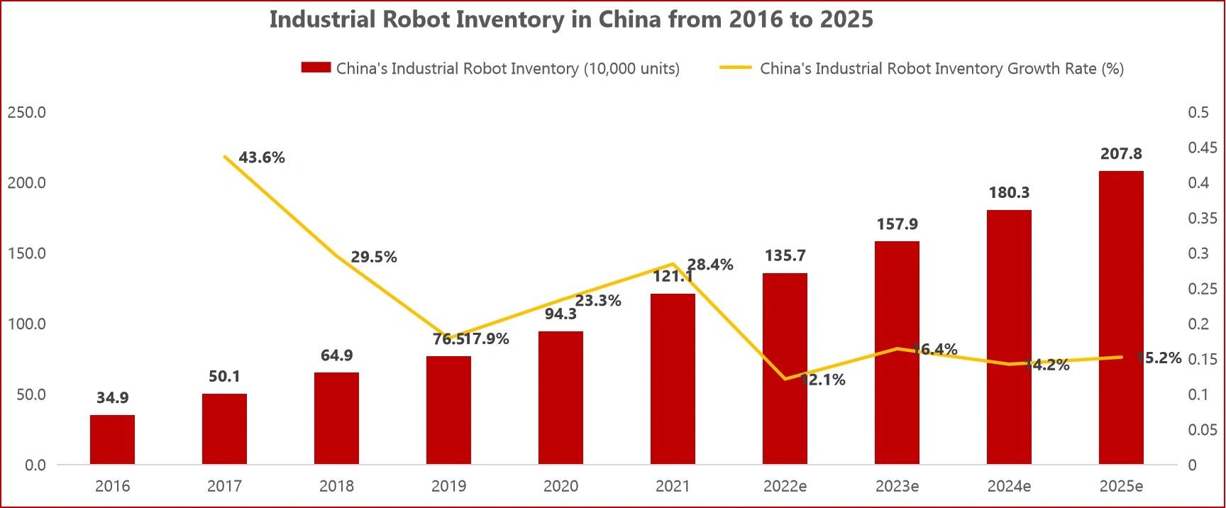 Overview of China's Industrial Robot Chain in the next 3 Years
