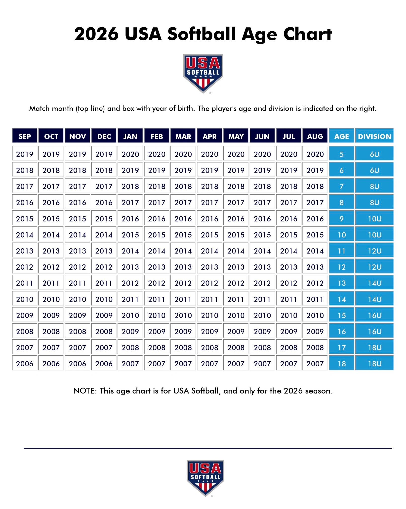 USA Softball - 2025/2026 Age Chart