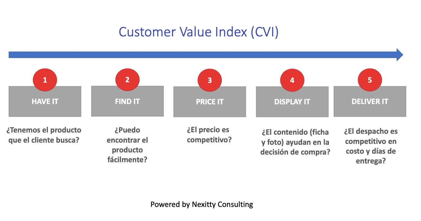 Customer Value Index: 5 pasos para aumentar ventas en Ecommerce