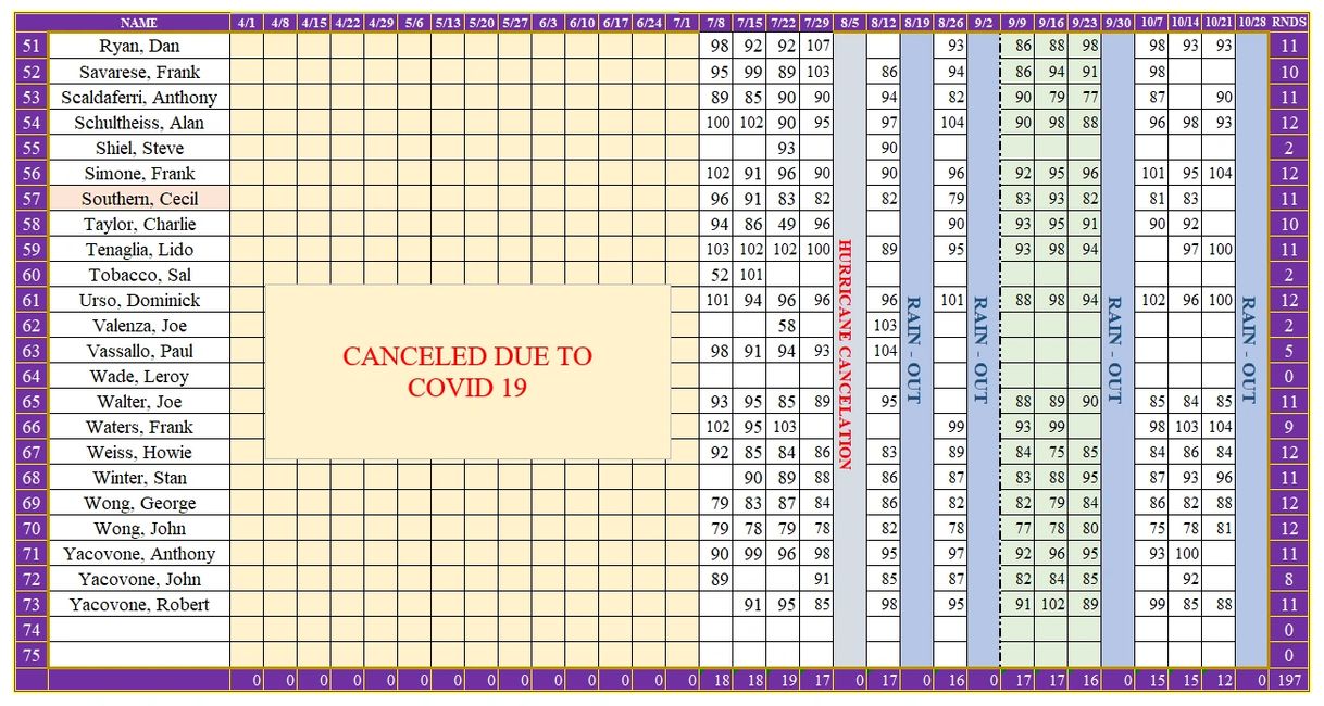 WEEKLY GROSS SCORES | Clearview Seniors Golf Club