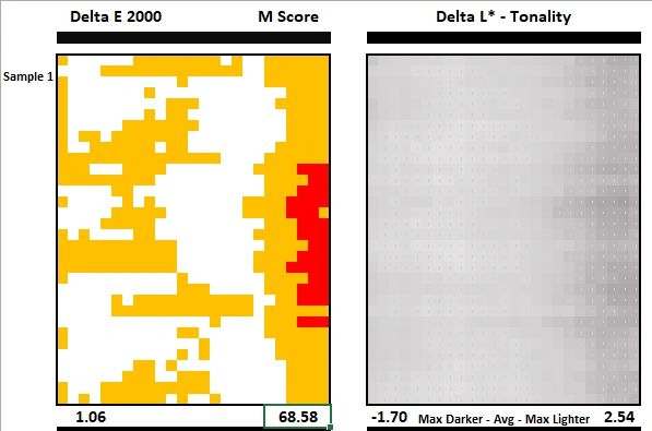 M-Score and its importance in Color Management