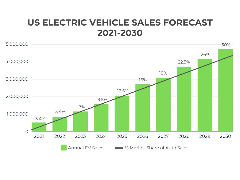 Electric Vehicle Market Well-Positioned for Growth