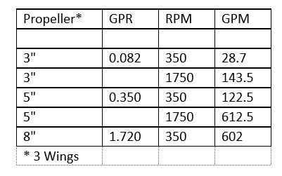 AGITATOR MIXER PUMPING RATES
