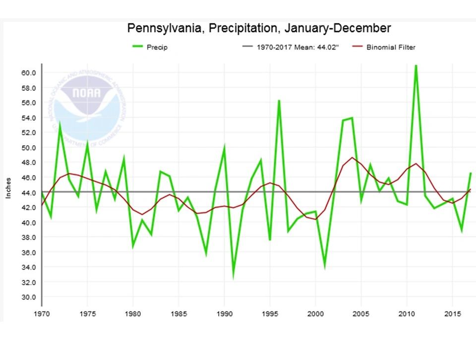 Facts Rain on Wolf's Climate Change Parade - PA Town Hall