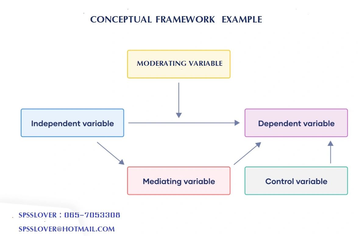 การสร้างกรอบแนวคิดงานวิจัย
