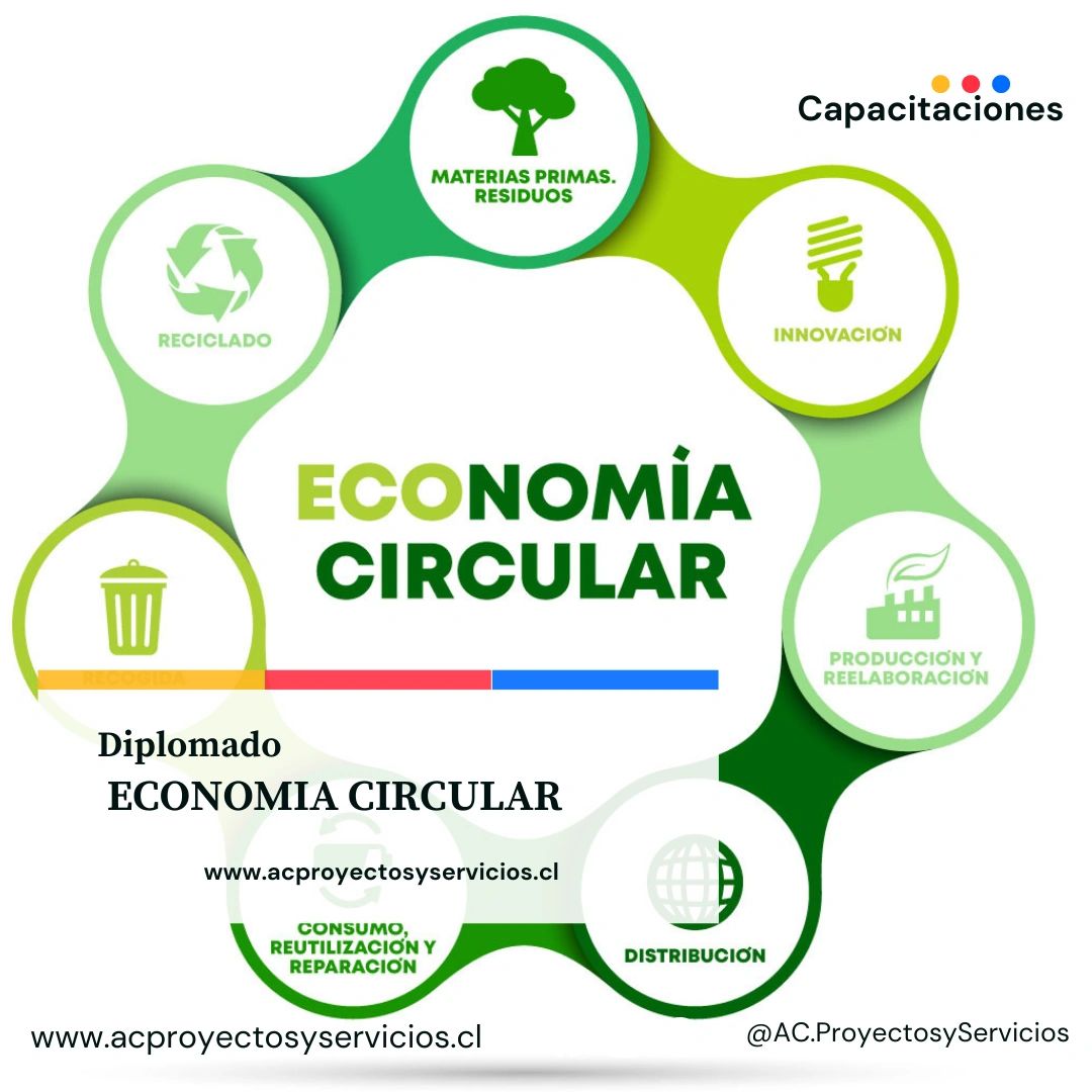 Economía Circular: Desarrollo Sostenible