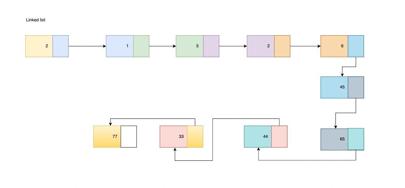 Practical example simple linked list