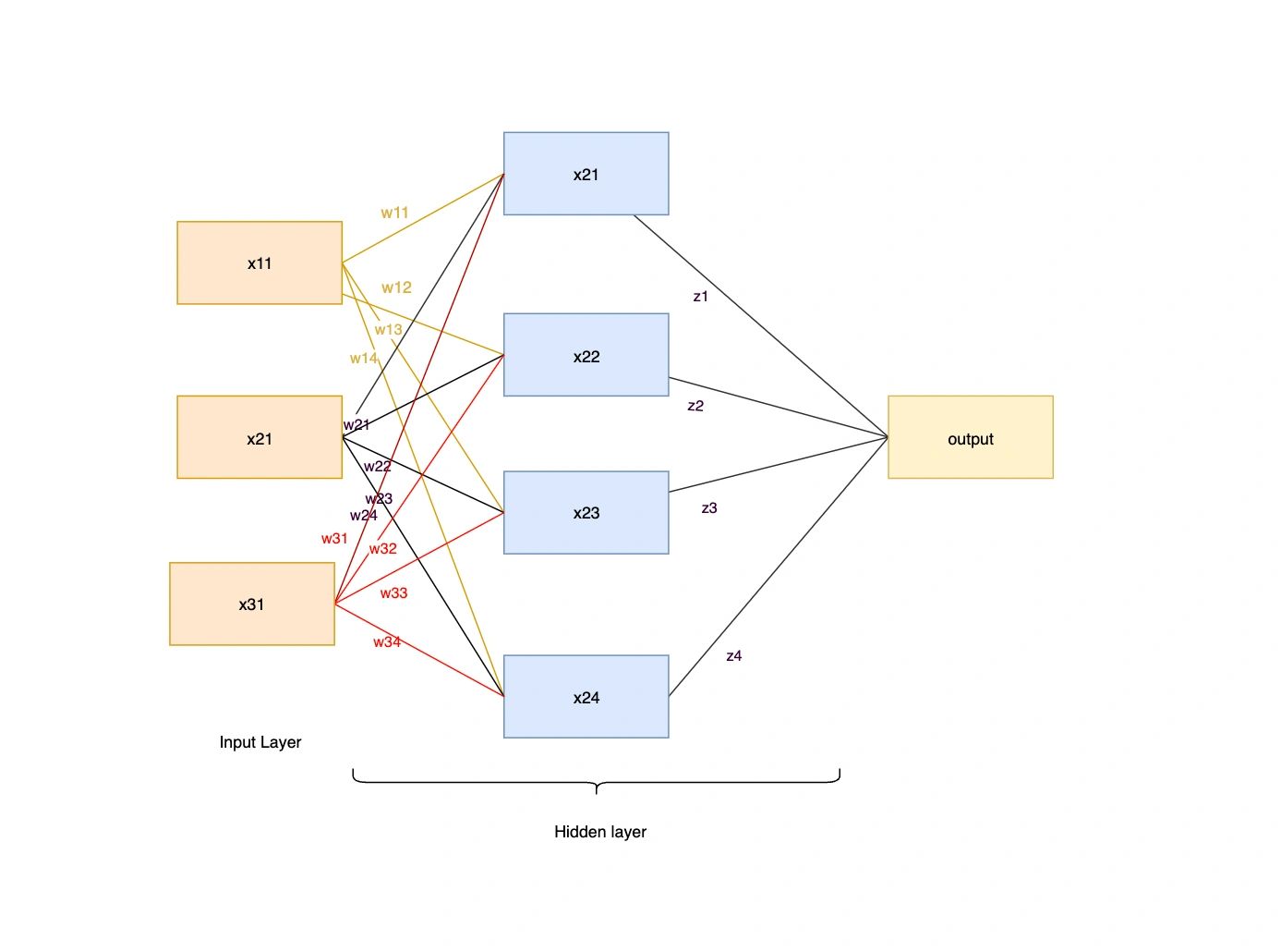 Introduction to how Chat Gpt and neural networks are working