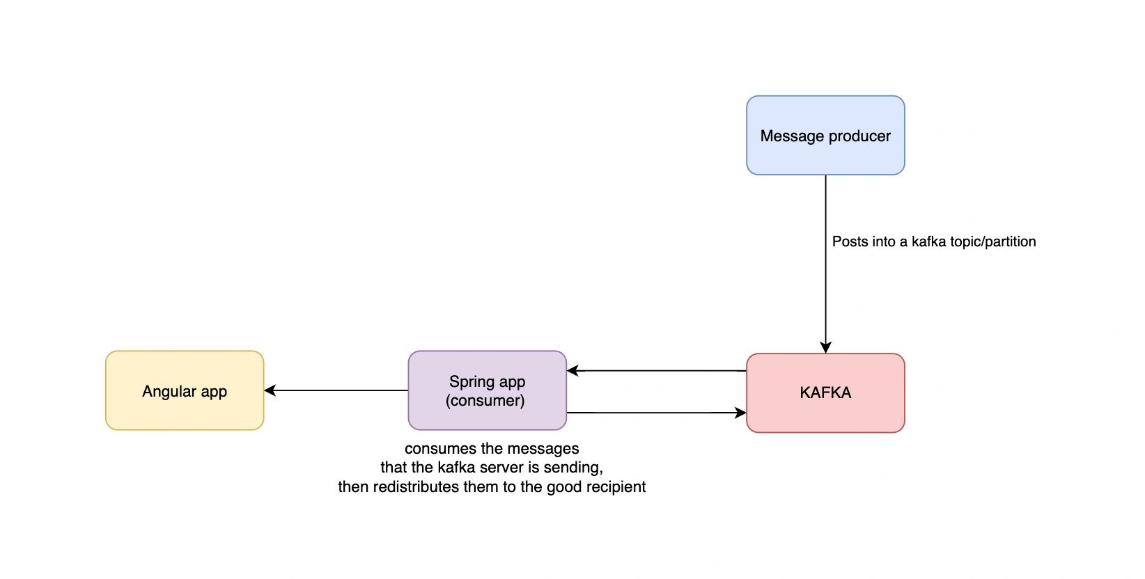 Build a notification System with Kafka, Spring and Websockets