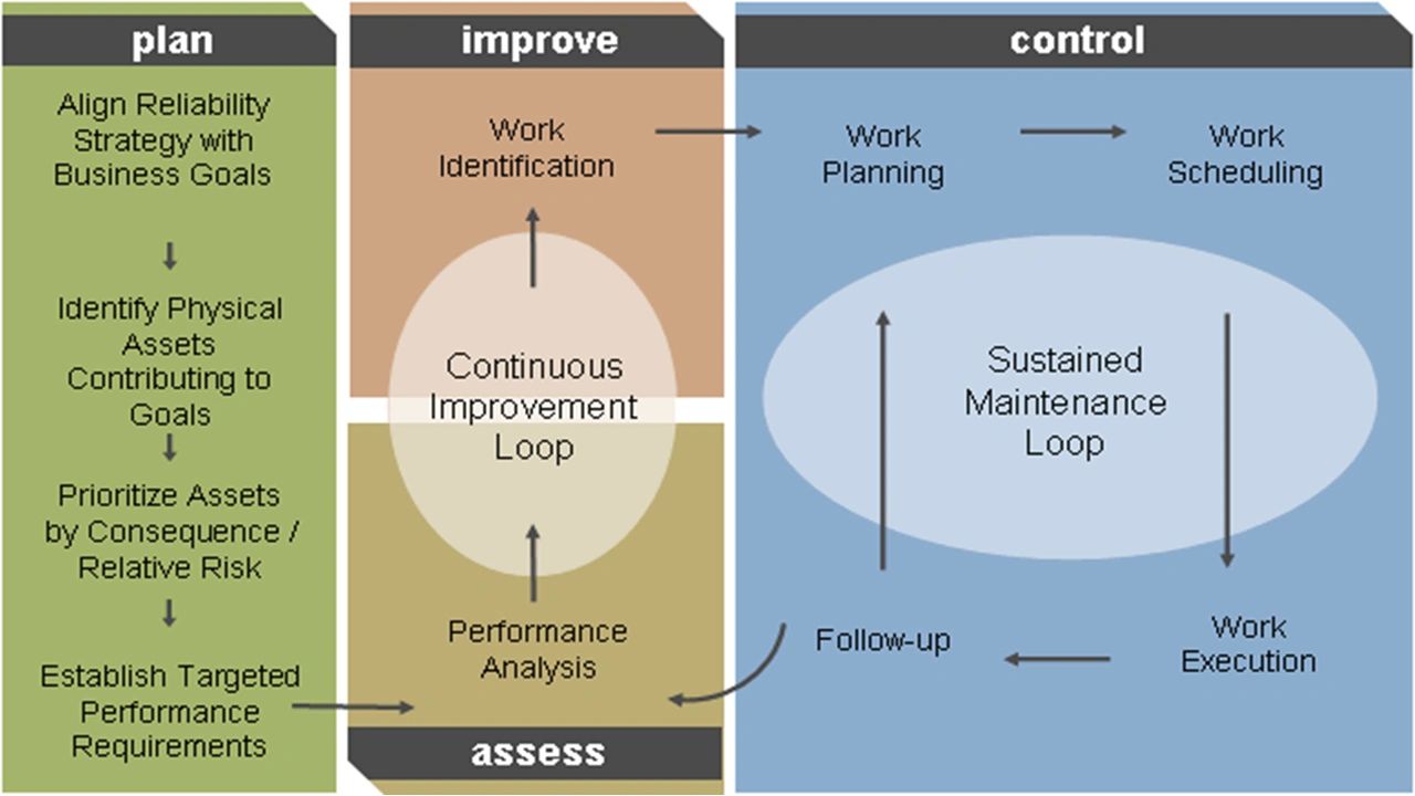 Maintenance Best Practices - World Class Maintenance