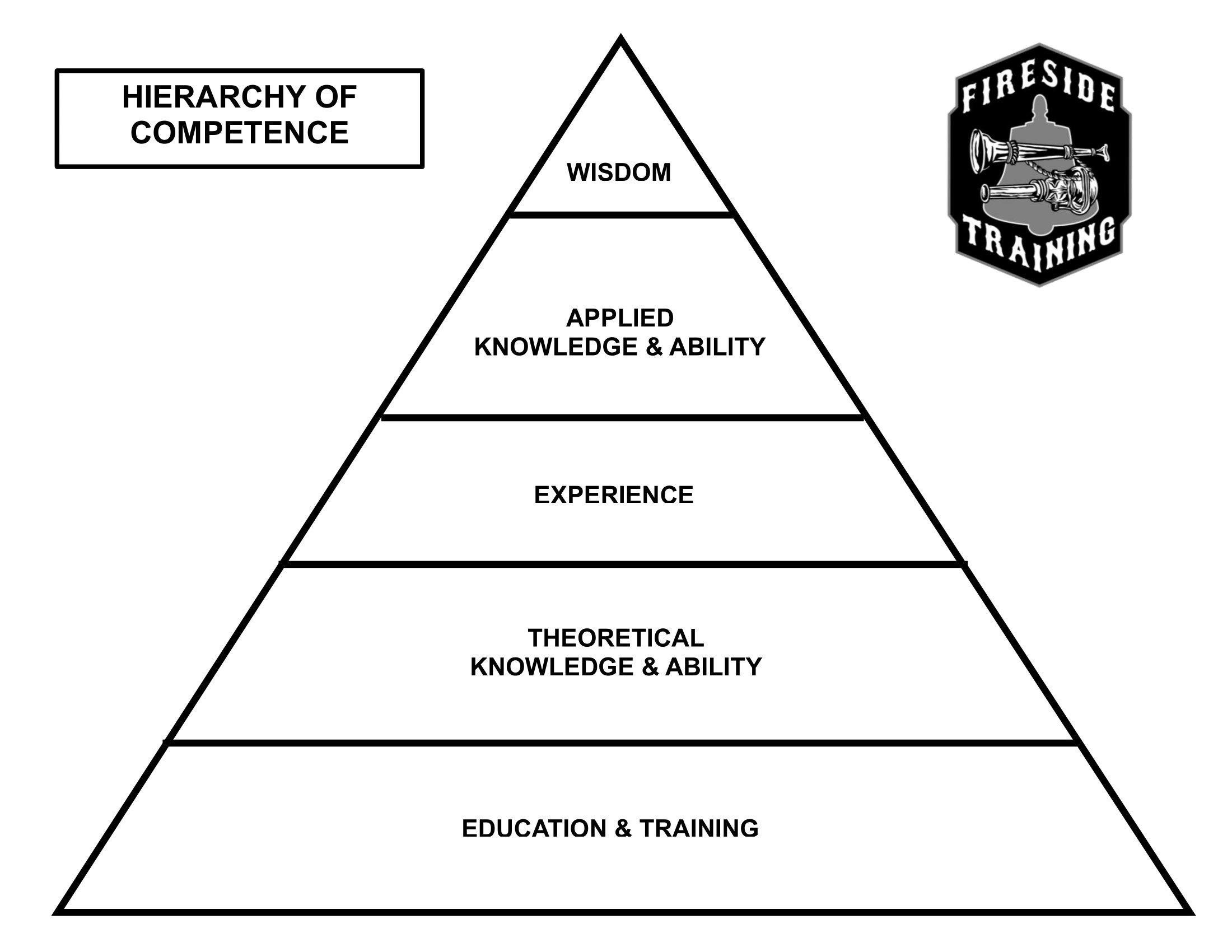 The Hierarchy of Competence