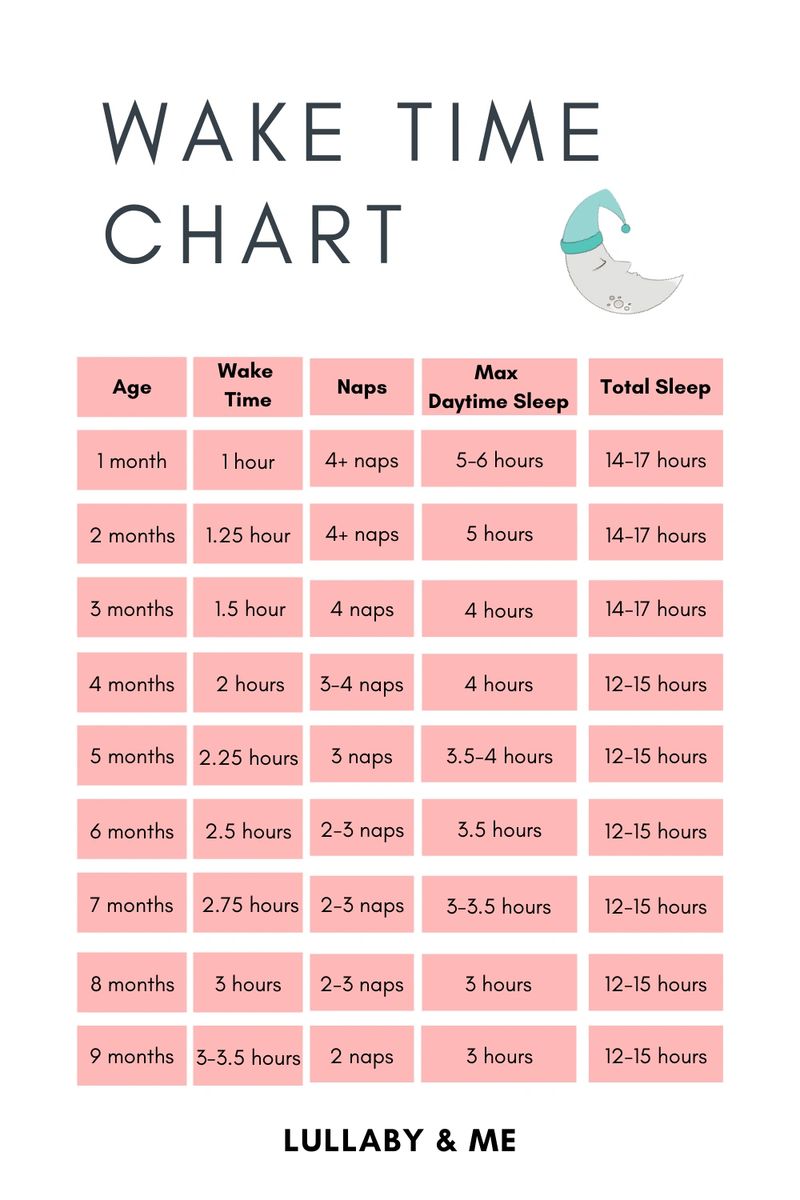 Wake Time Chart