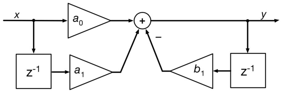 Programming Example 10.2.1: First-order IIR filters