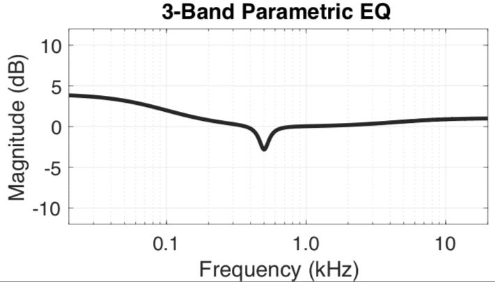 Programming Example 10.6.1: Three-band Parametric EQ