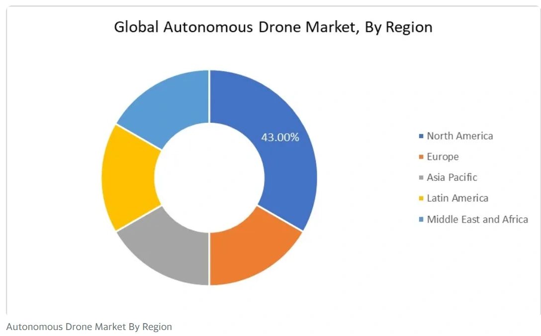 Global Autonomous Drone Market Size Worth $56.5 Billion by 2030