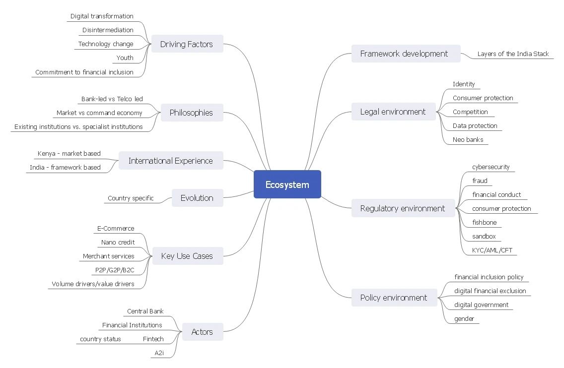 Enabling Ecosystems for Digital Finance