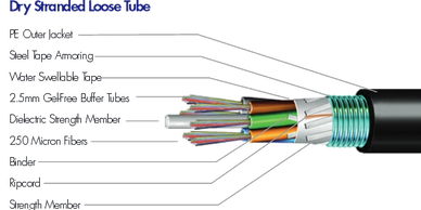 Fiber Optic Cable | Fiberfixer.com