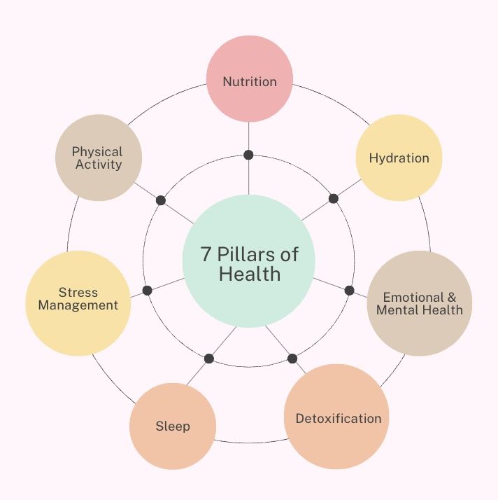 The 7 Pillars of Health: A Holistic Approach to Wellness