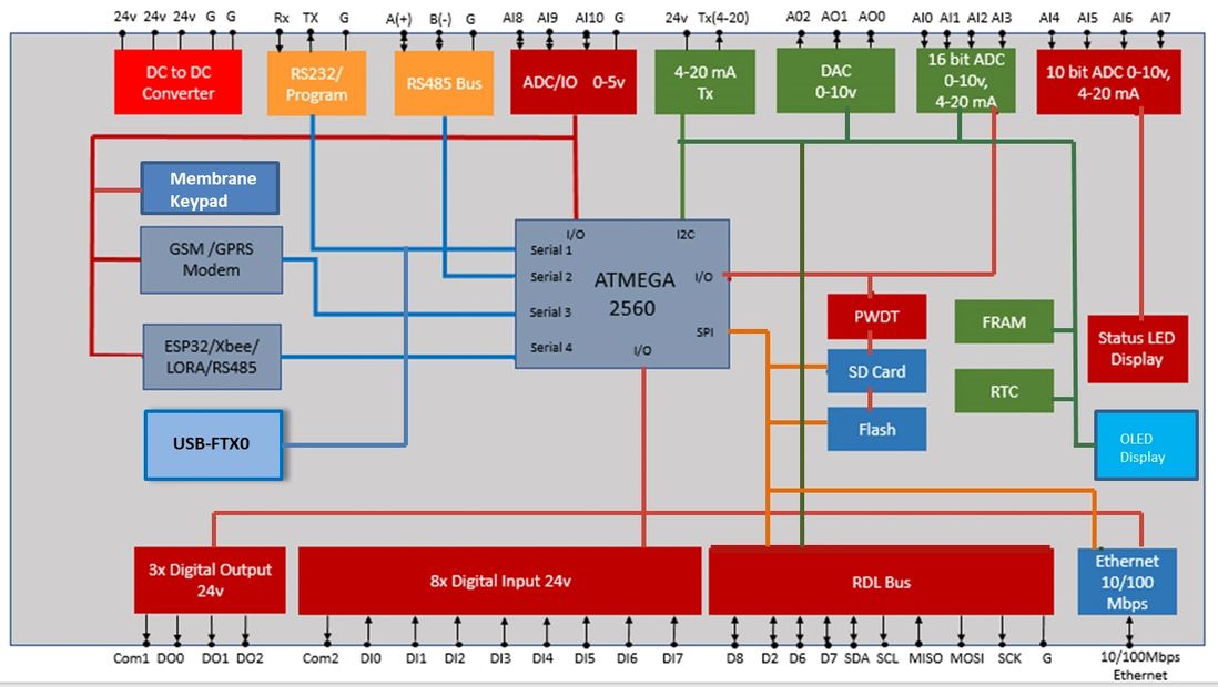 Cloud PLC 4.0 | RDL Technologies Pvt Ltd