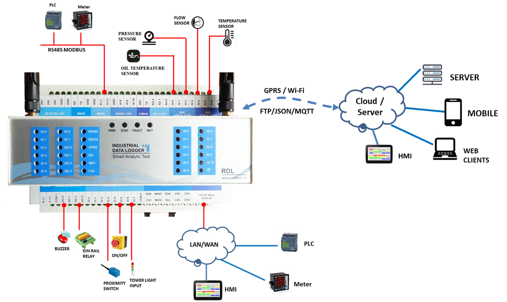 Data Logger IIoT 4.0 | RDL Technologies Pvt Ltd