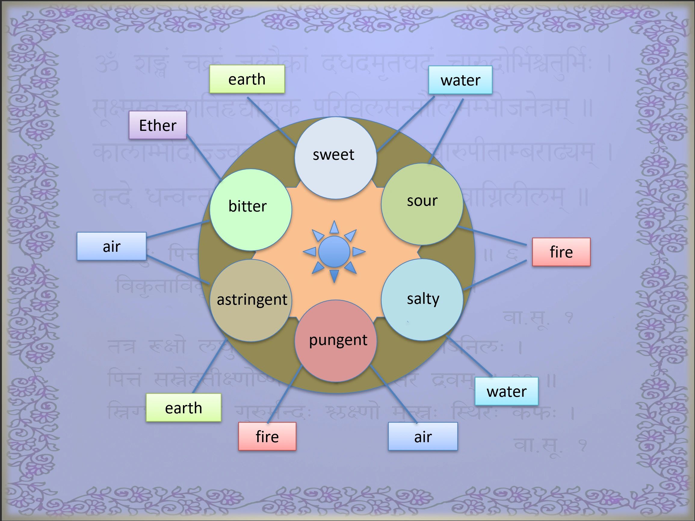 The 6 Tastes in Ayurveda