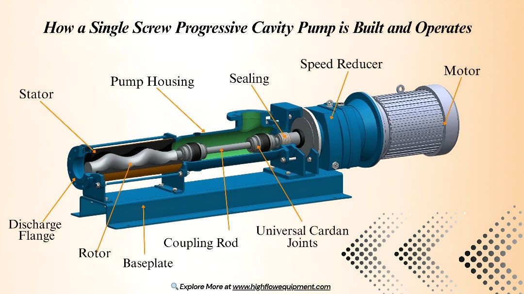 How Does a Progressive Cavity Pump Work? Complete Guide