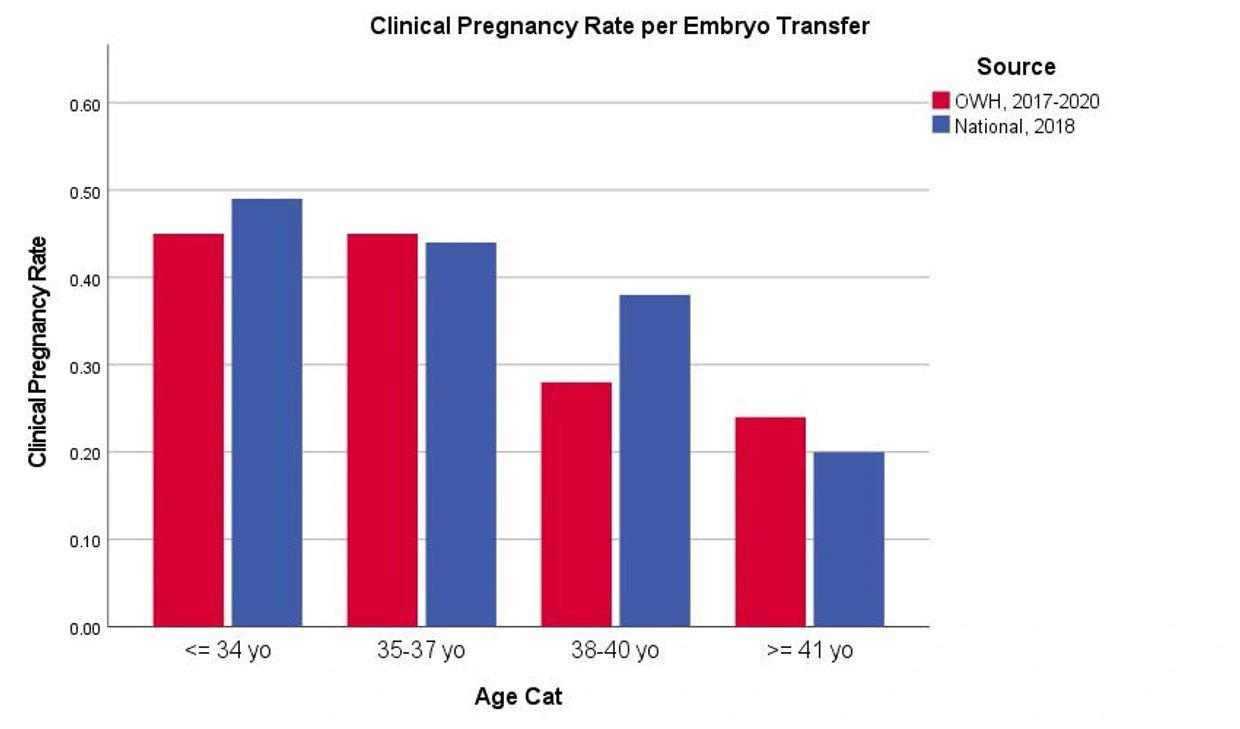 IVF Pregnancy Rates