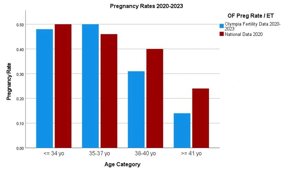 IVF Pregnancy Rates