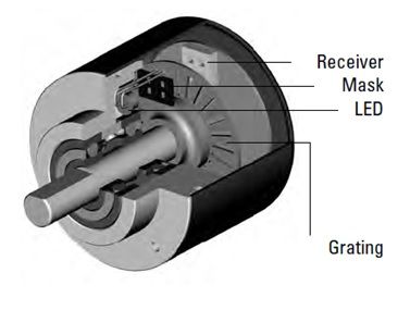 How does an Optical Encoder work?