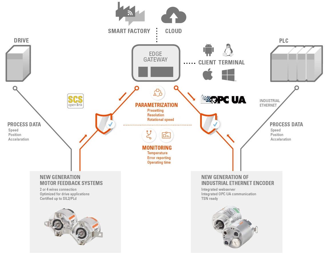 Most Common Industrial Protocols