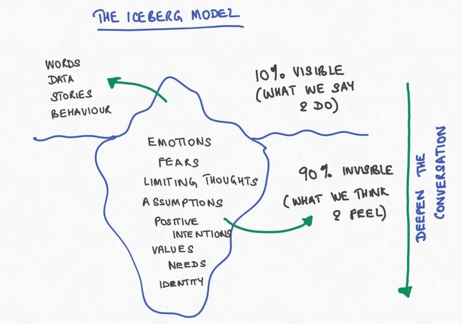 Use the Iceberg Model for Impactful Communication