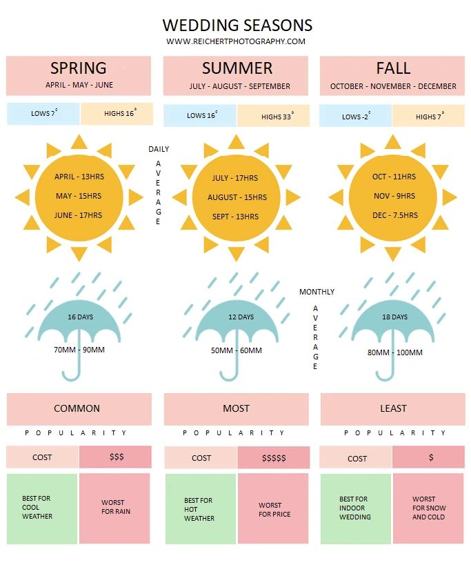 Wedding Weather Planner