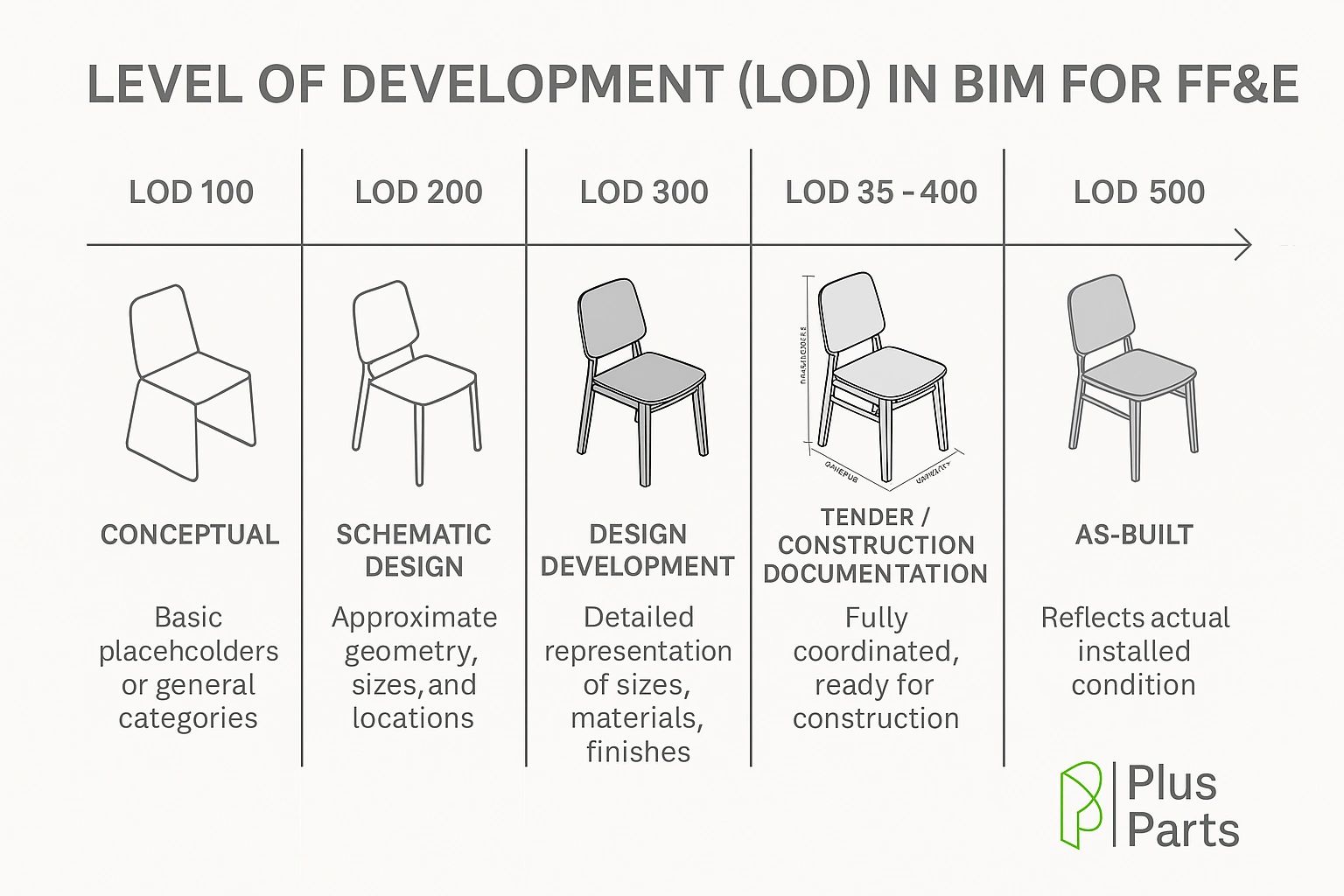 Managing BIM and LOD in FF&E Design: A Comprehensive Guide