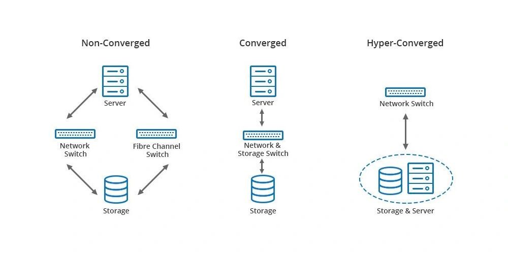 Hyperconverged Infrastructure (HCI) Vs Klasik Mimari